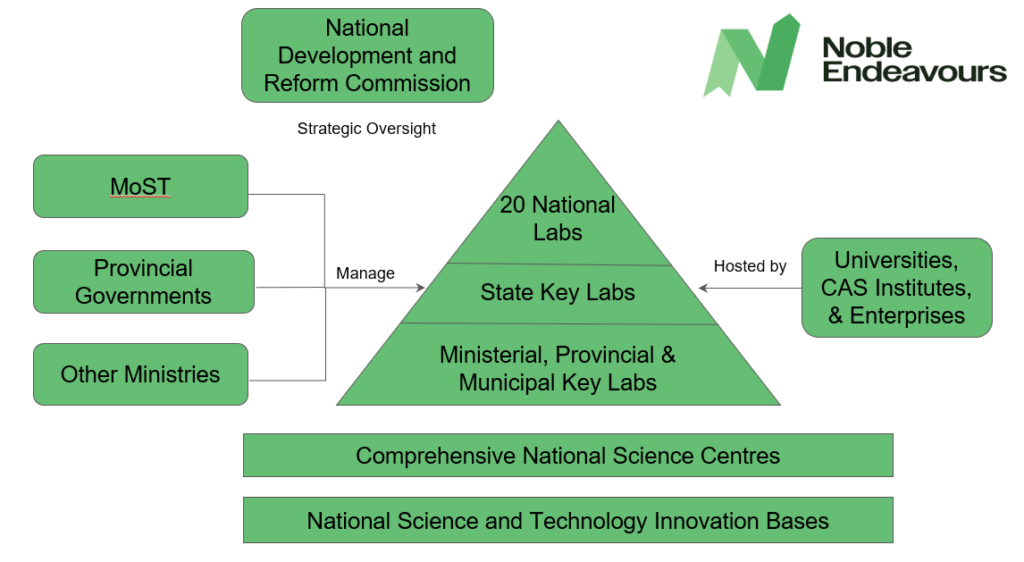 China’s NNIS pt2: The Role of State Key Labs